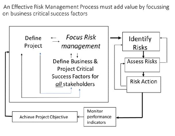 Managing risk – back to basics?
